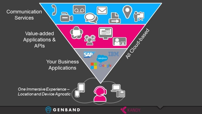 GENBAND, Cloud communications in 2020, how fast will enterprise go to ...