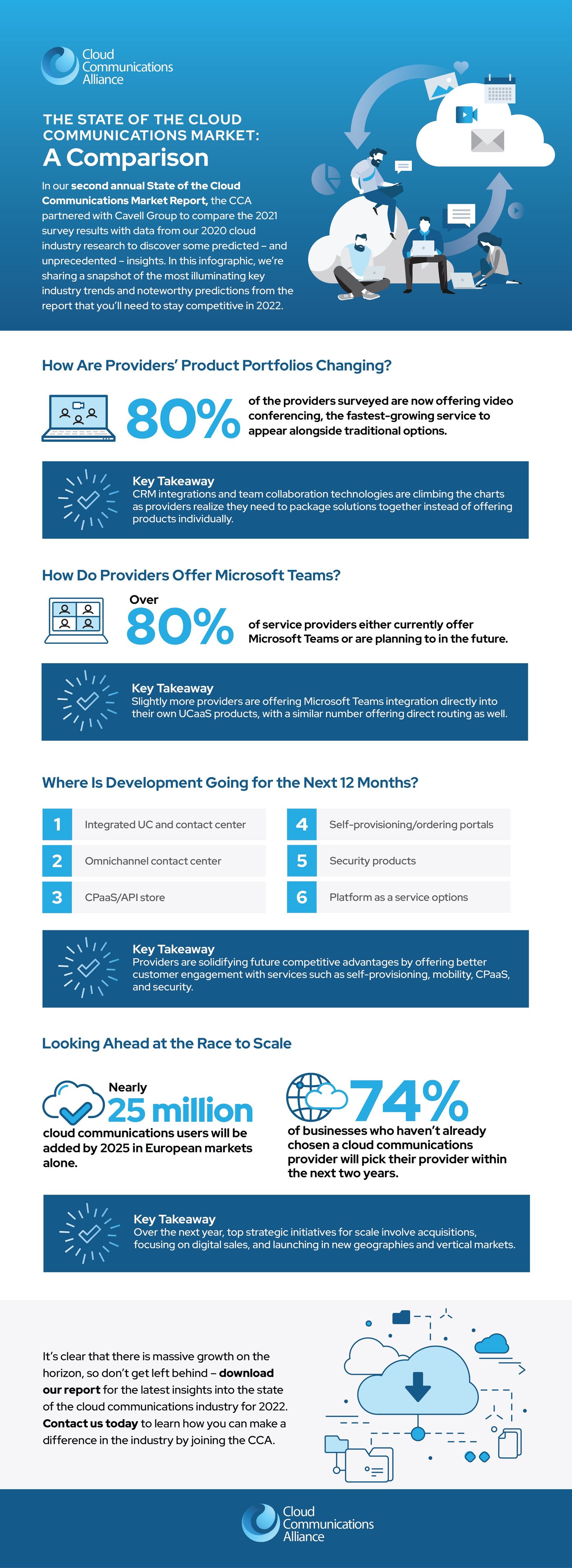 The State Of Cloud Communications Market 2020-21 | Infographic