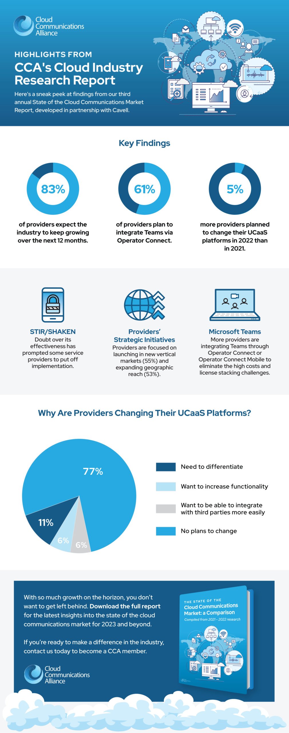 The State Of The Cloud Communications Market 2023 | Infographic